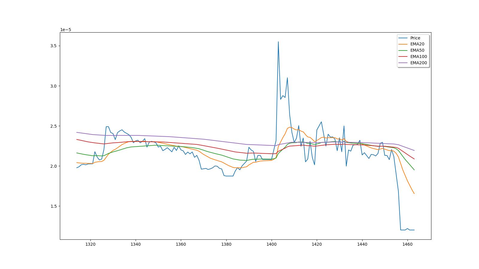 Story Exponential Moving Averages