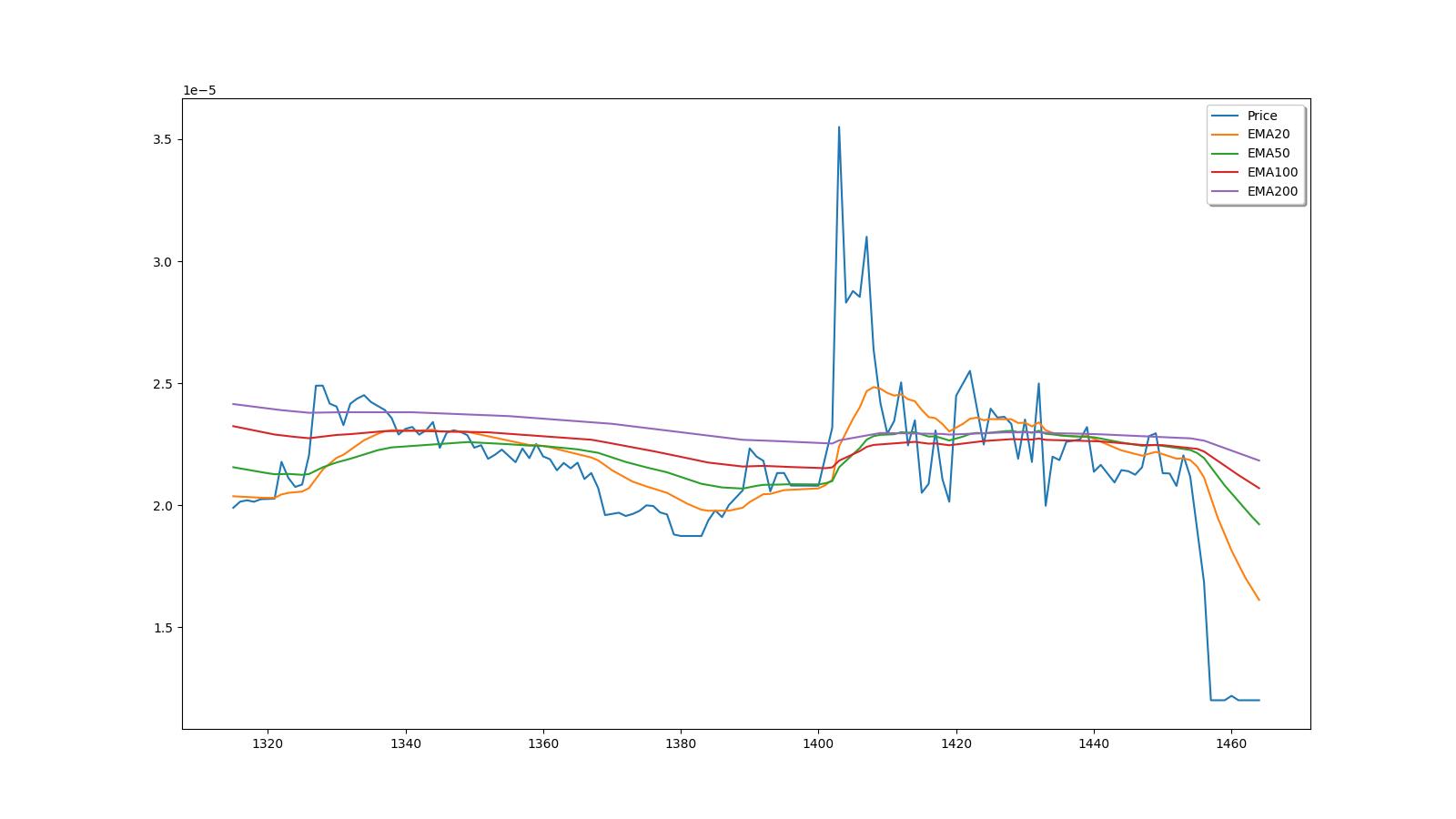 Story Exponential Moving Averages