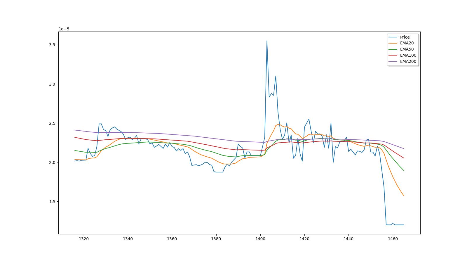 Story Exponential Moving Averages