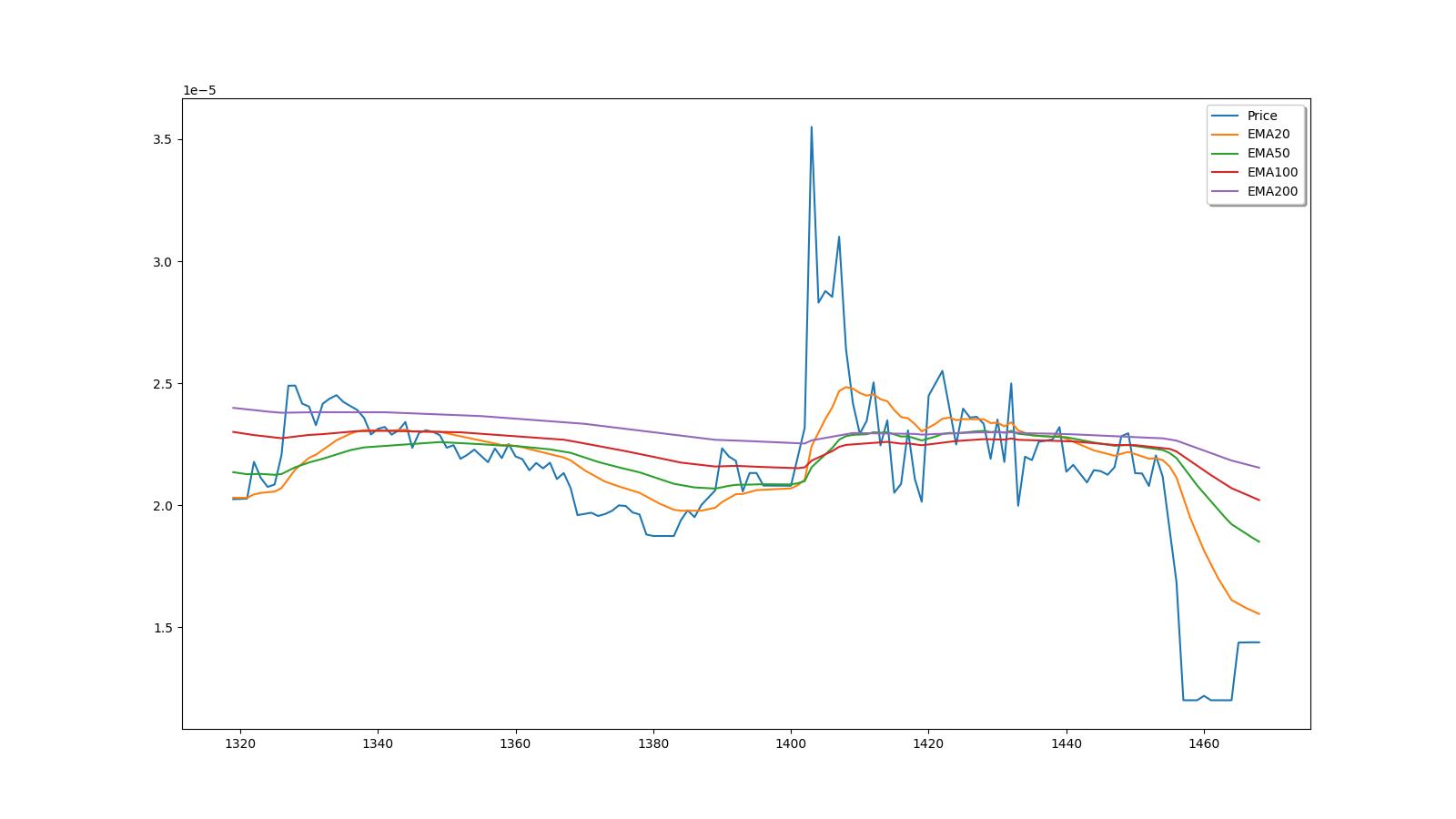 Story Exponential Moving Averages
