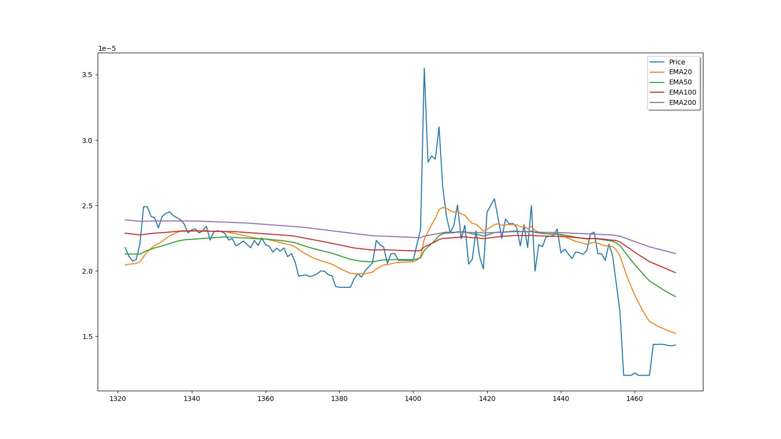 Story Exponential Moving Averages