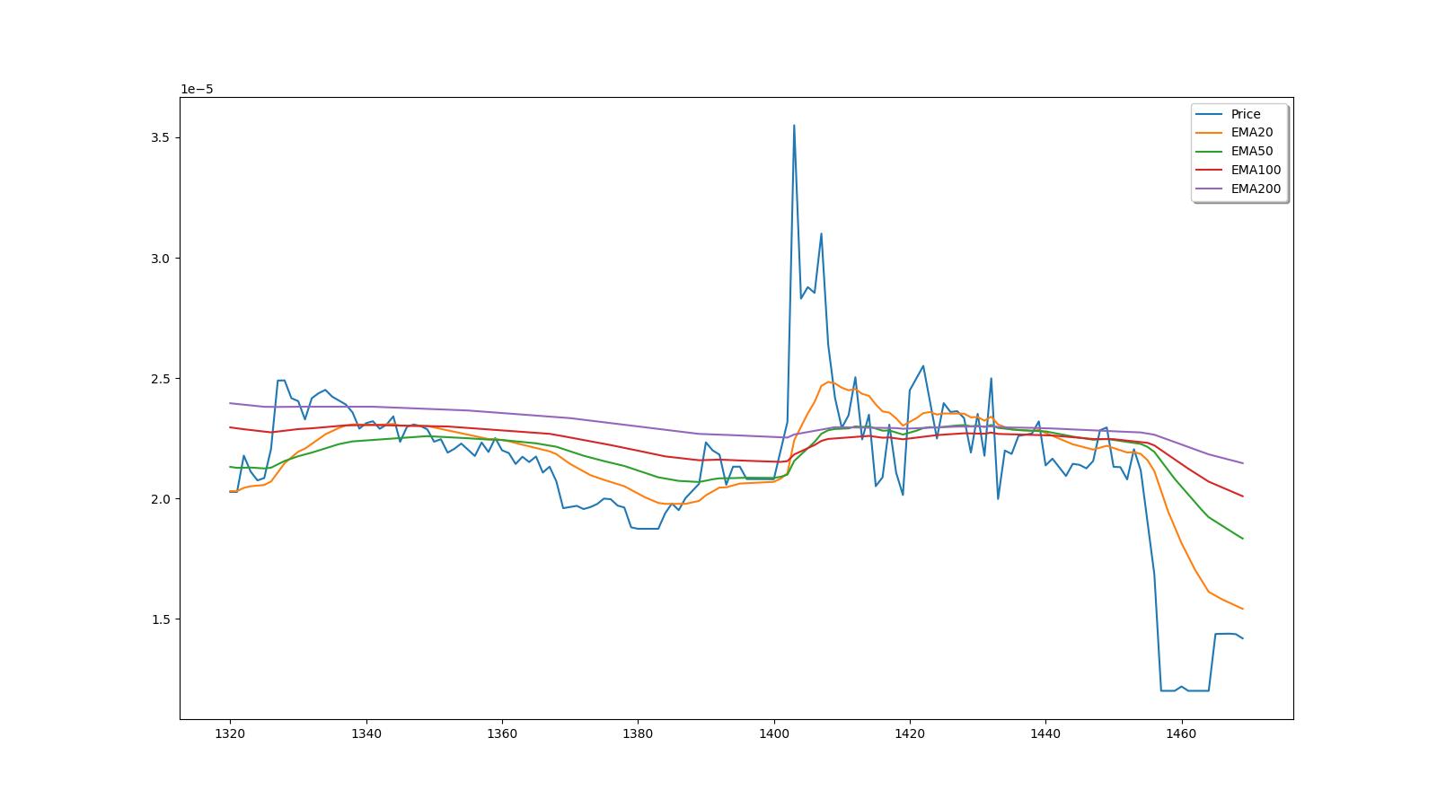 Story Exponential Moving Averages
