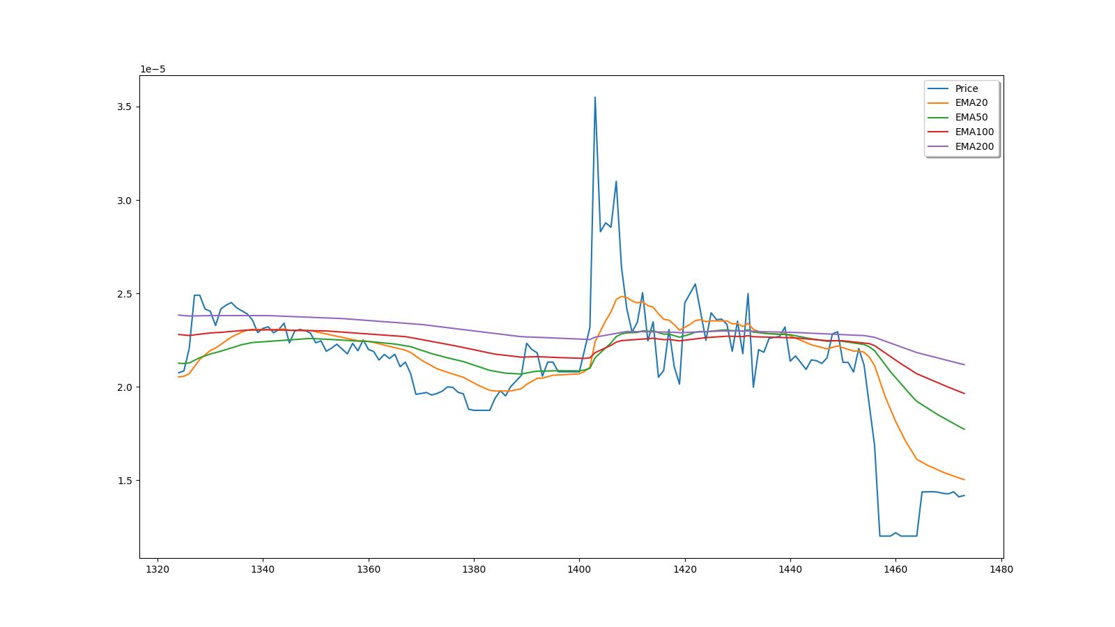 Story Exponential Moving Averages