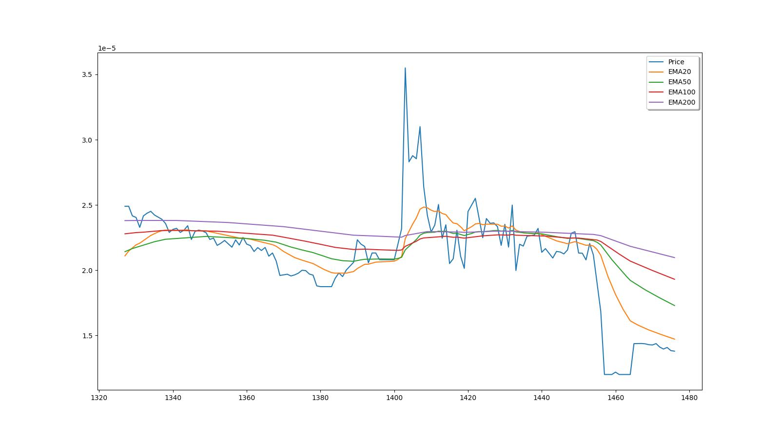 Story Exponential Moving Averages