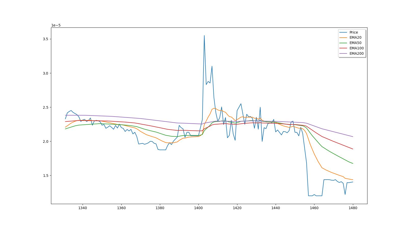 Story Exponential Moving Averages