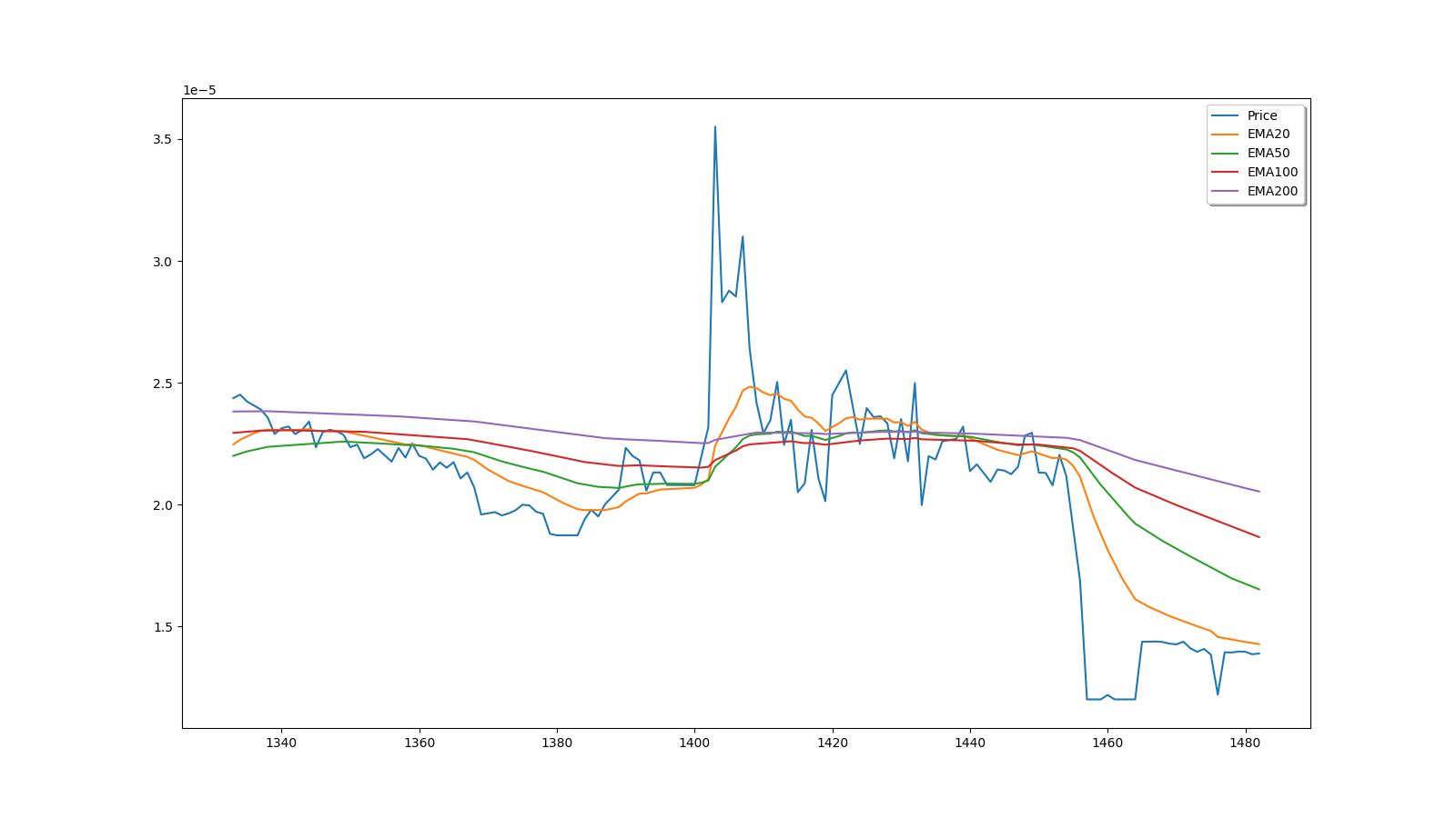 Story Exponential Moving Averages