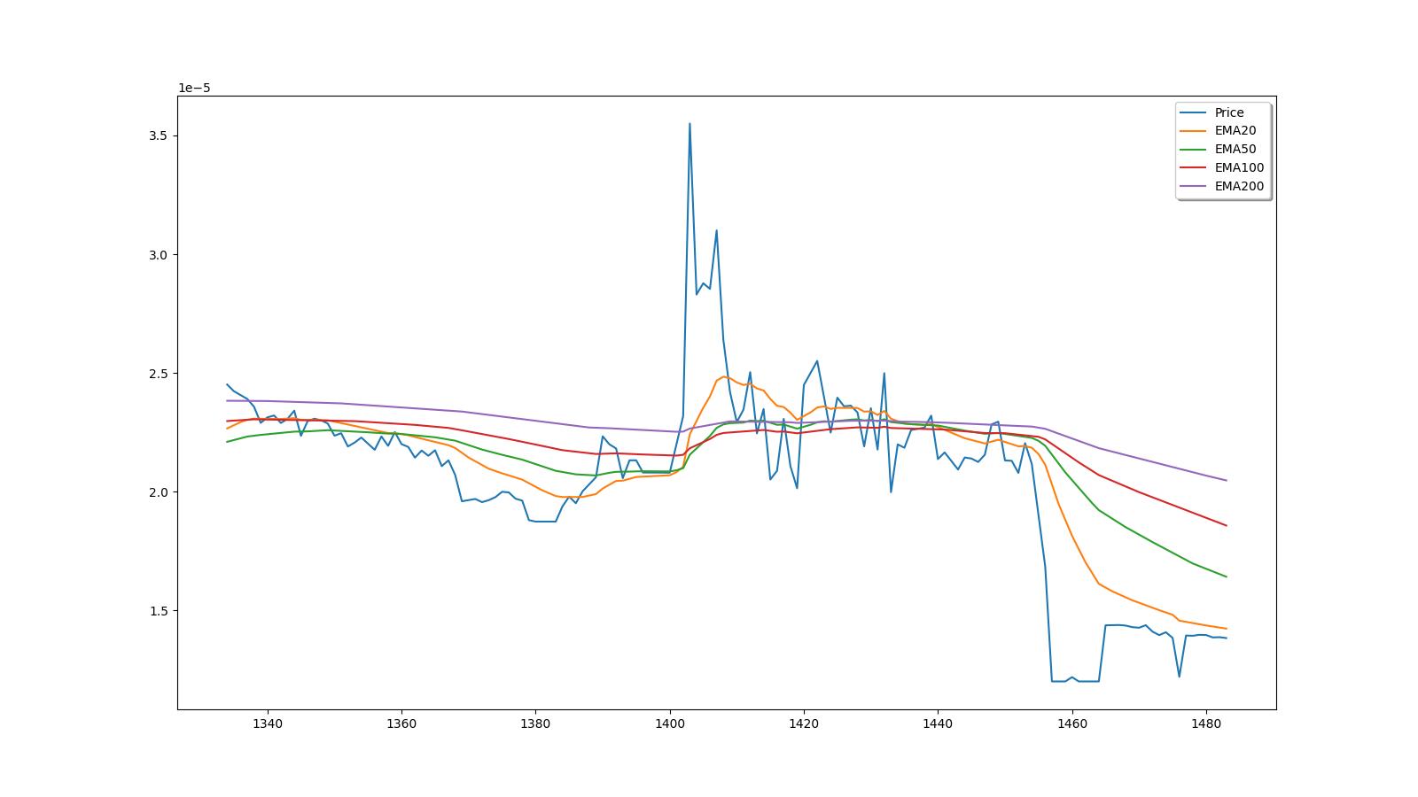 Story Exponential Moving Averages