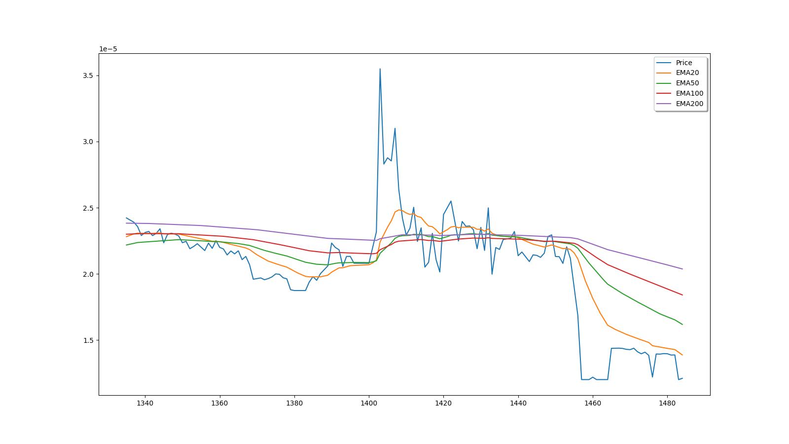 Story Exponential Moving Averages