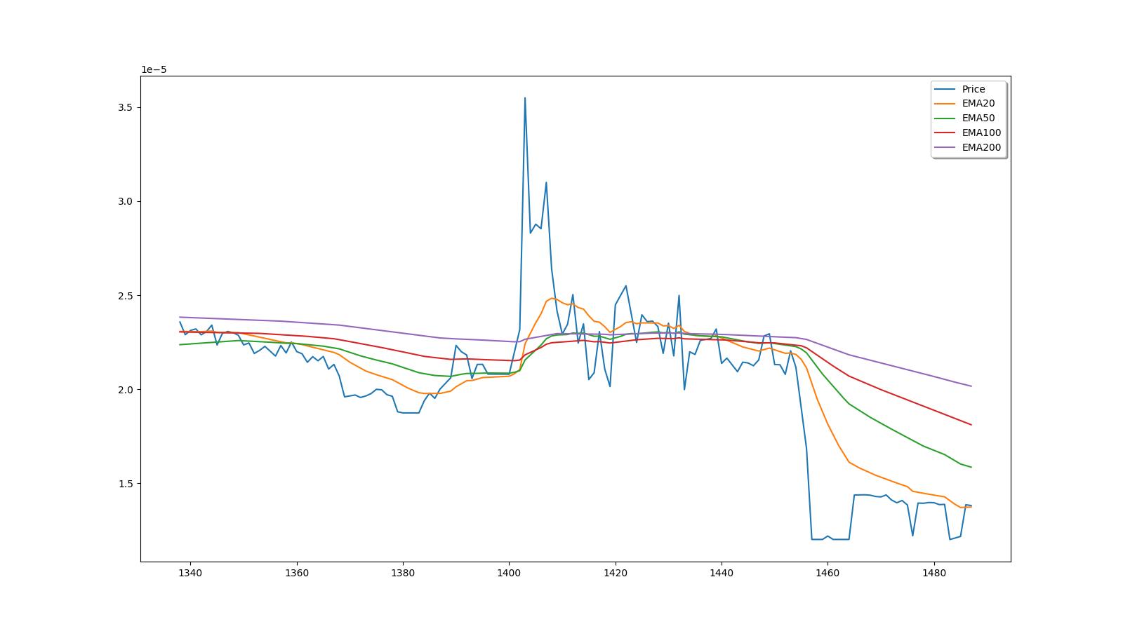 Story Exponential Moving Averages