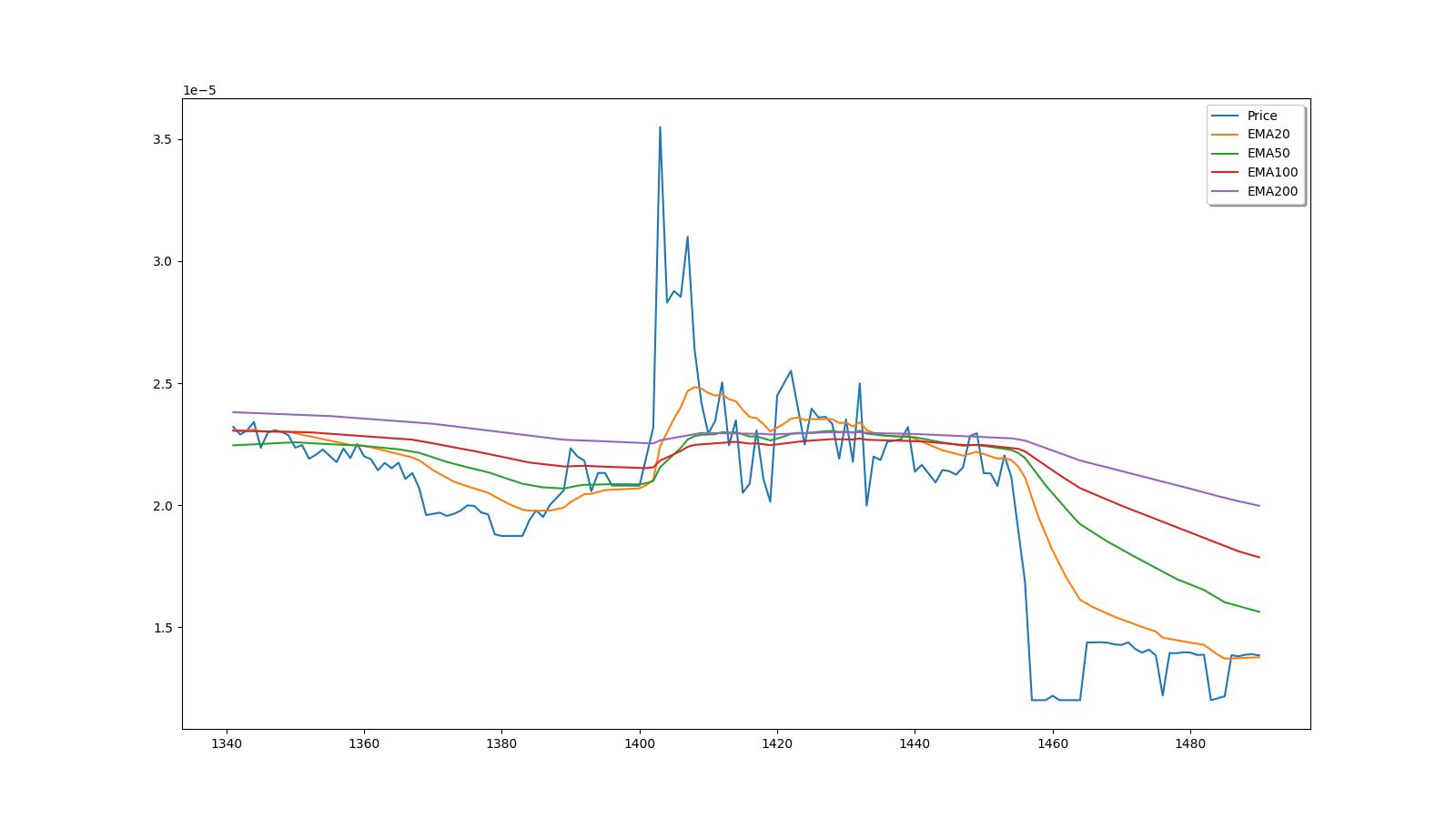 Story Exponential Moving Averages