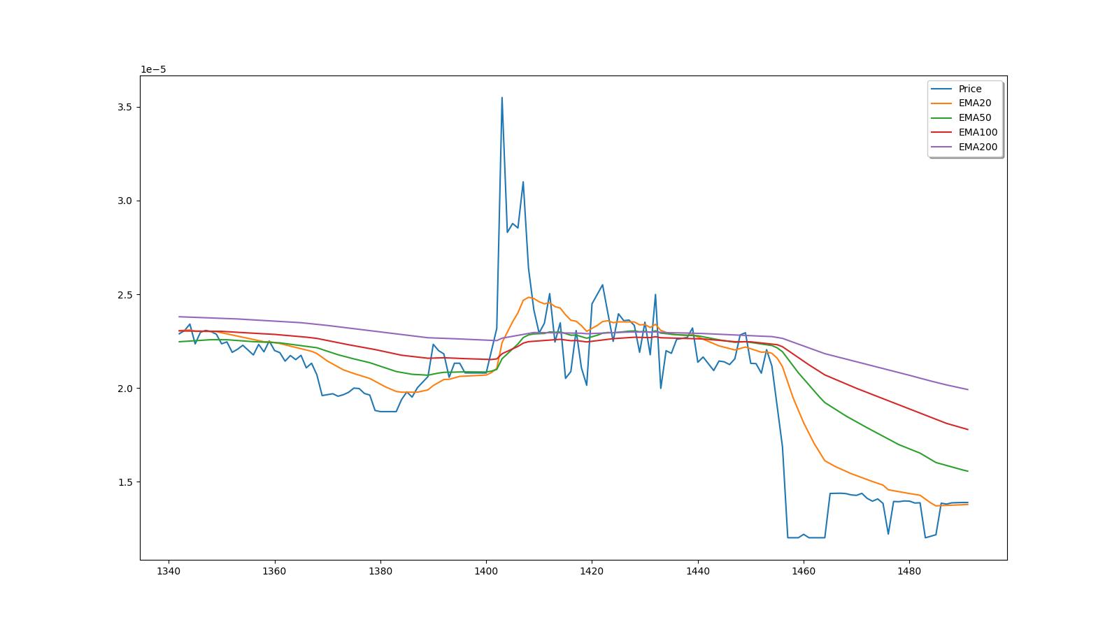 Story Exponential Moving Averages