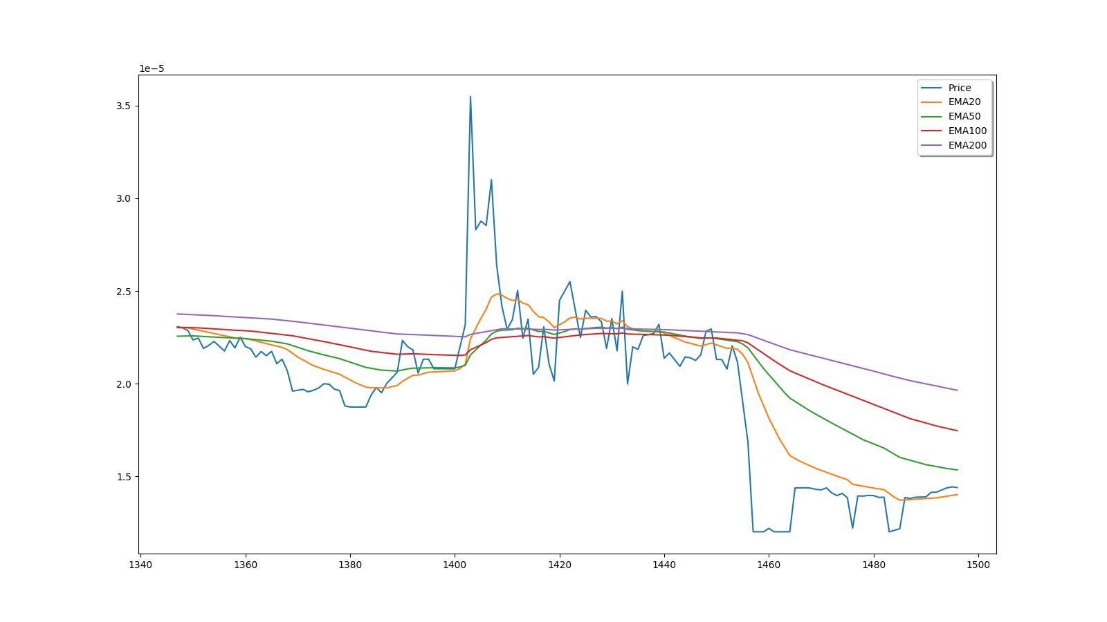 Story Exponential Moving Averages
