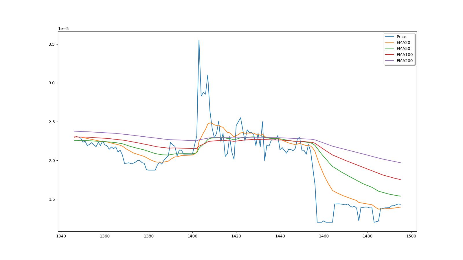 Story Exponential Moving Averages