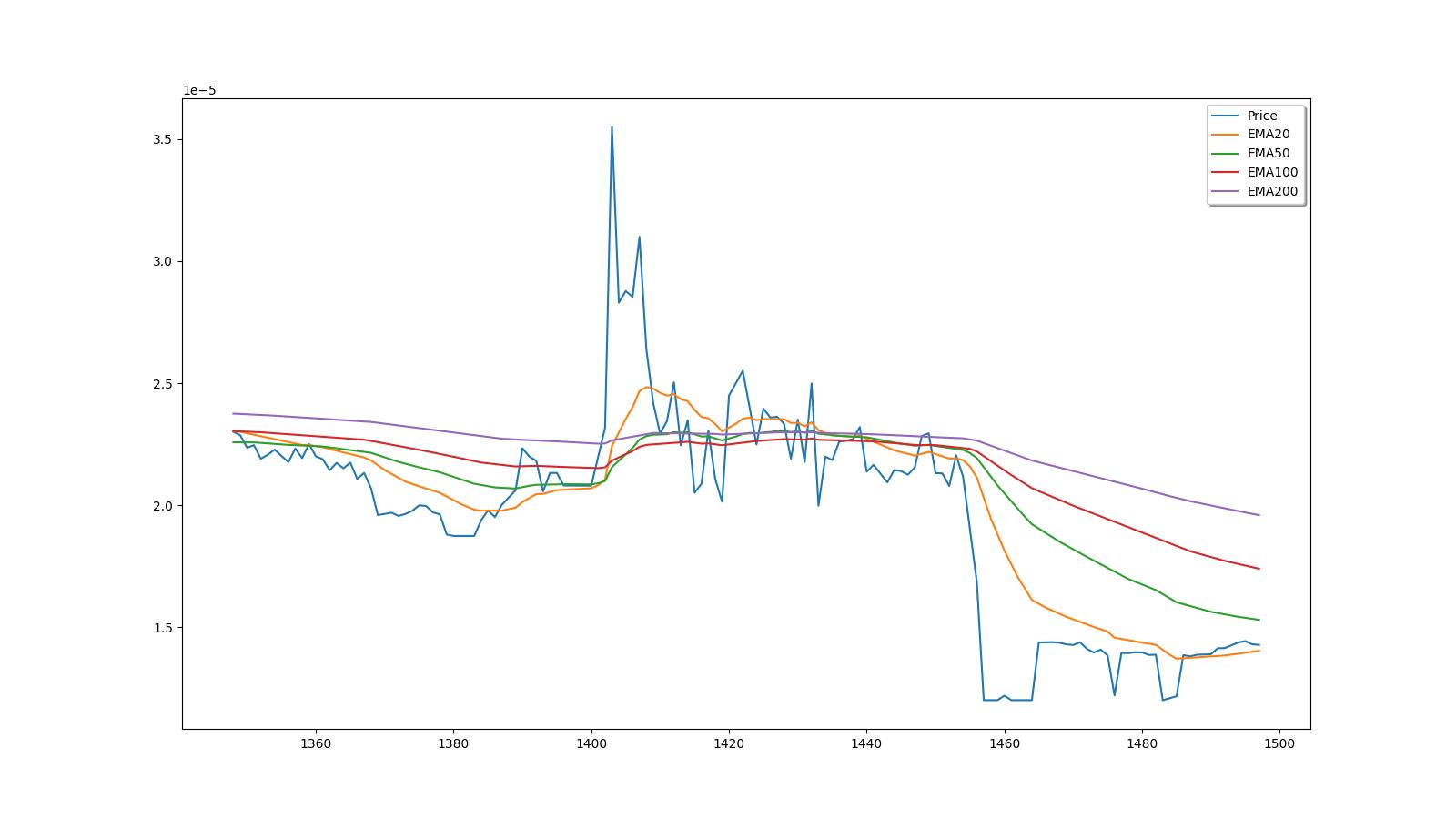 Story Exponential Moving Averages