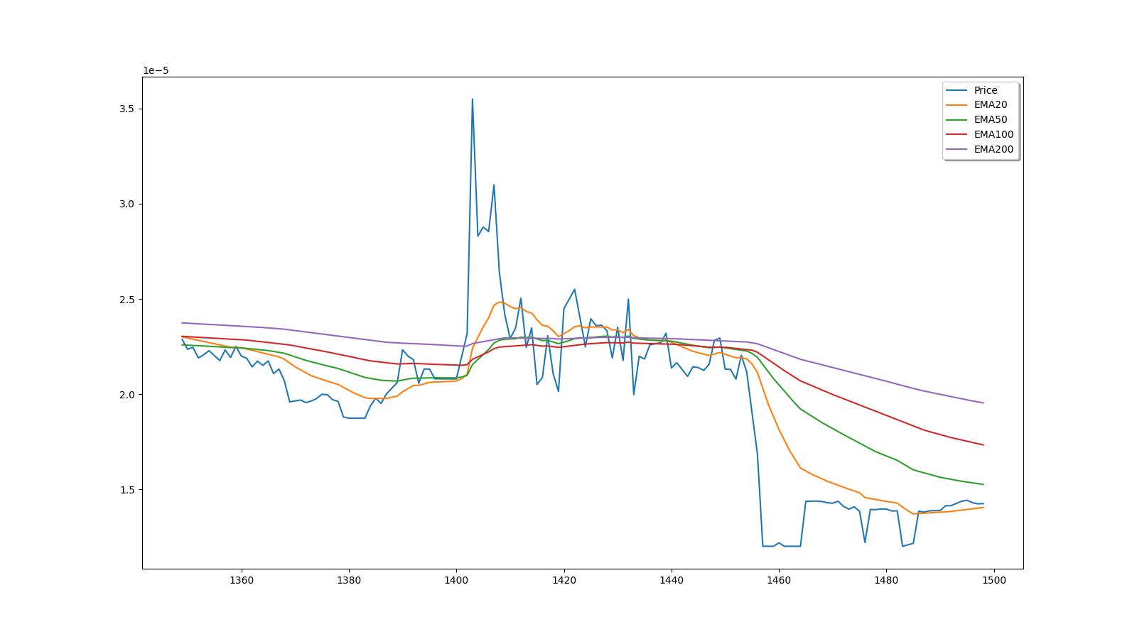 Story Exponential Moving Averages