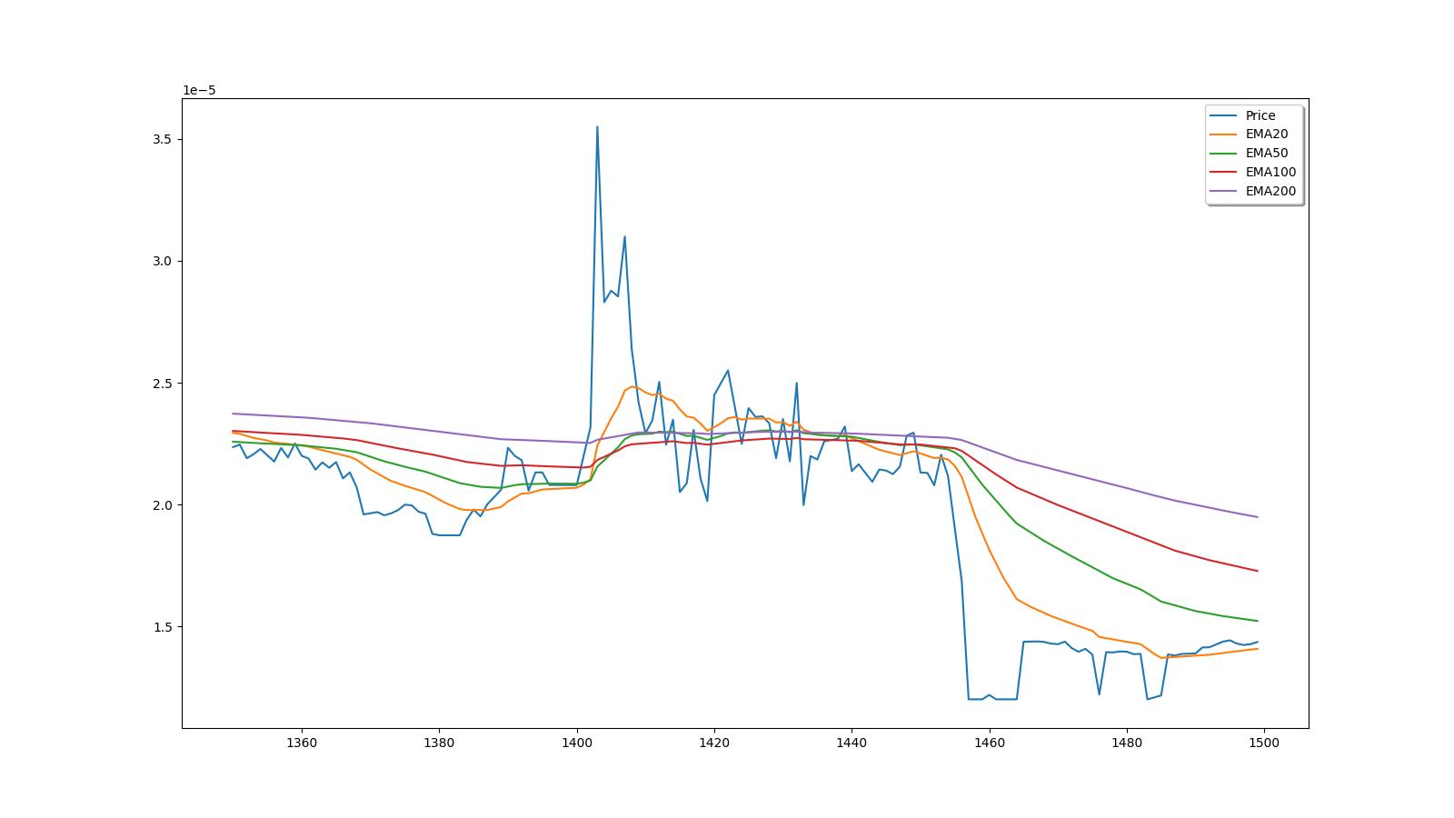 Story Exponential Moving Averages