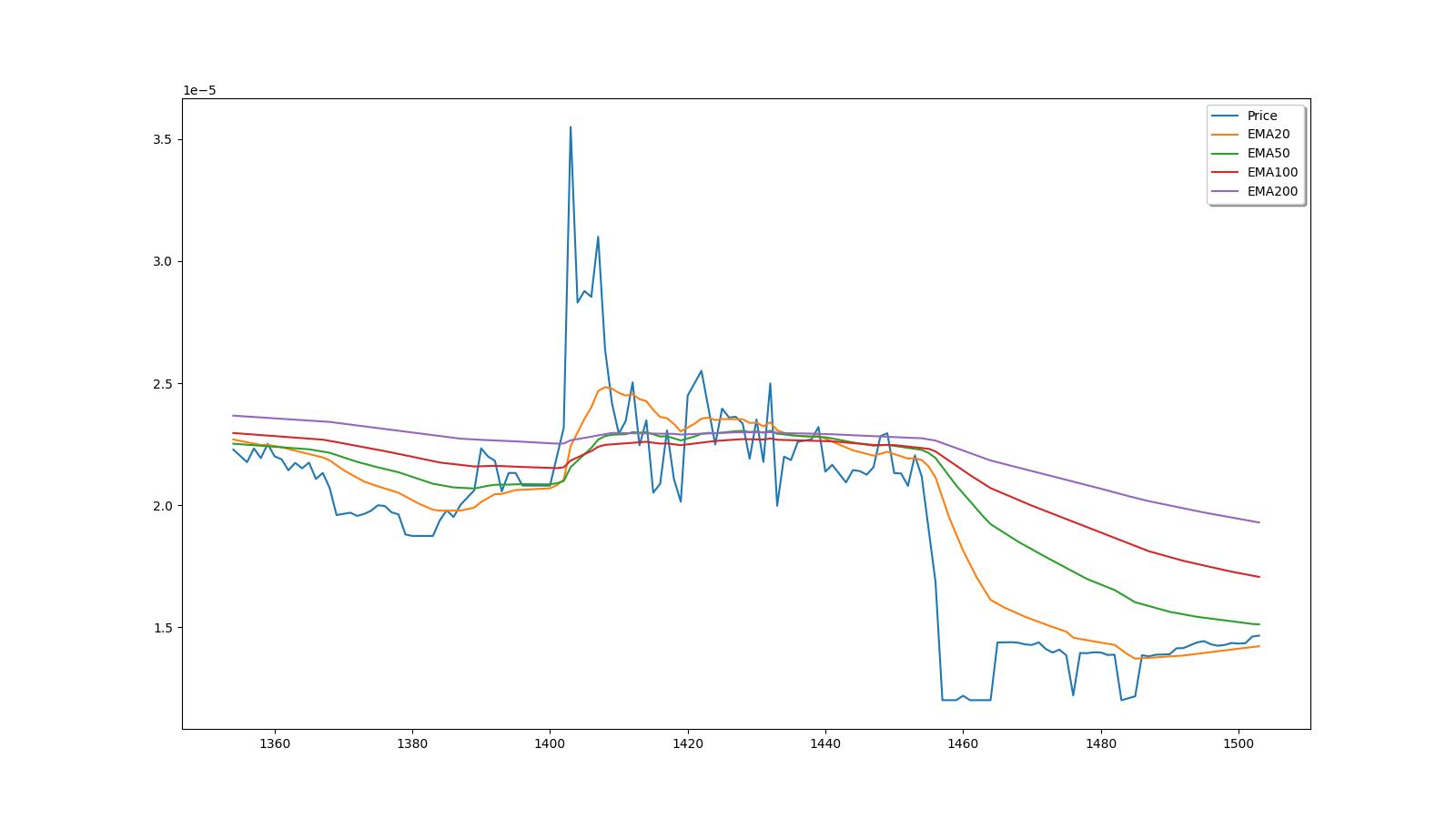 Story Exponential Moving Averages