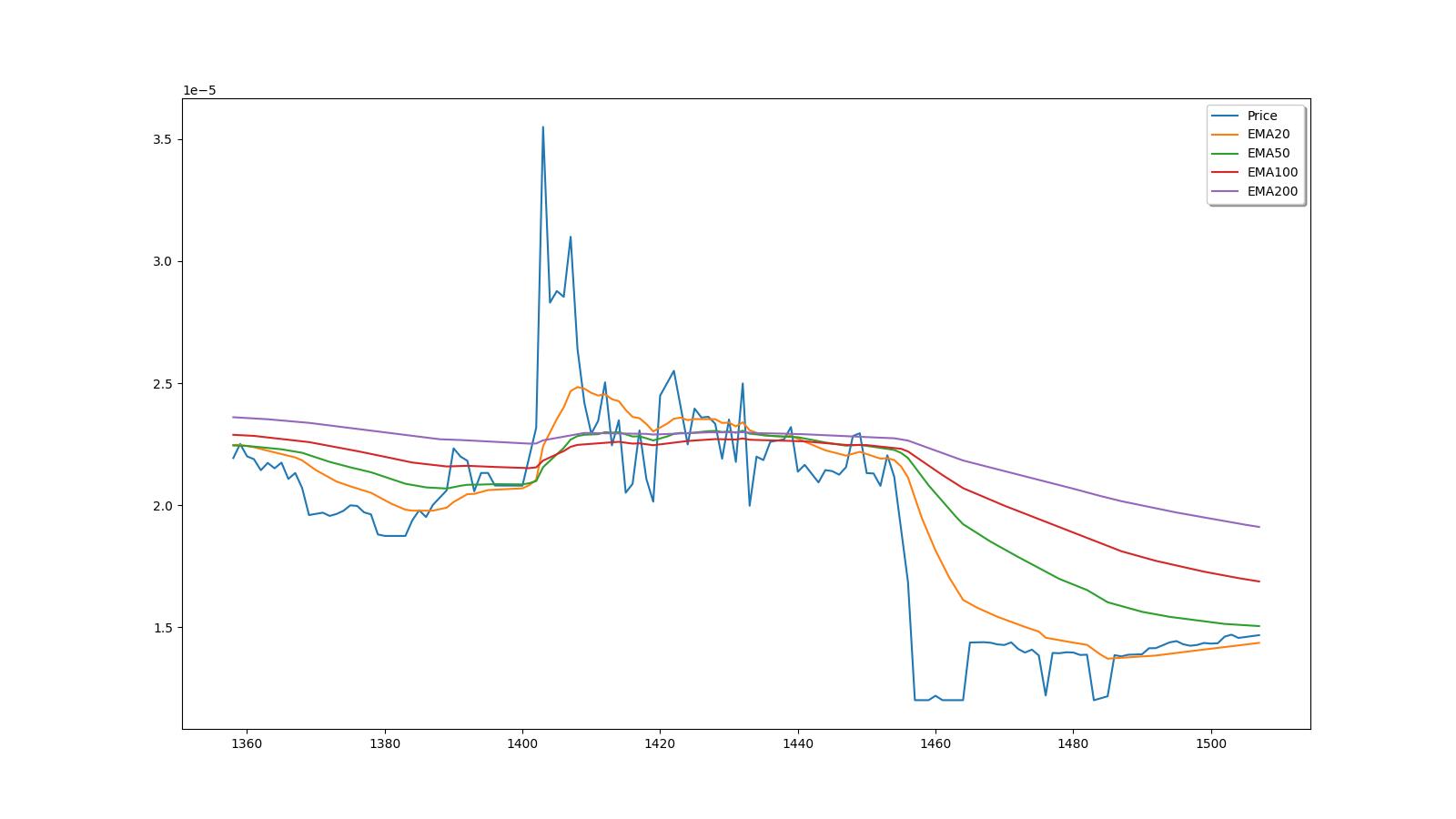 Story Exponential Moving Averages