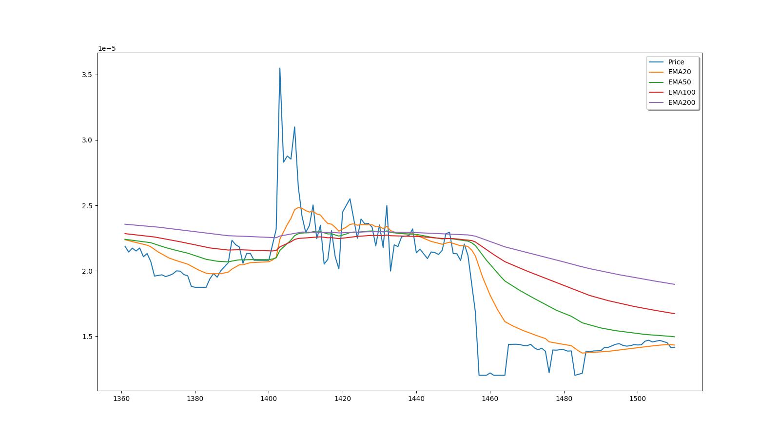 Story Exponential Moving Averages