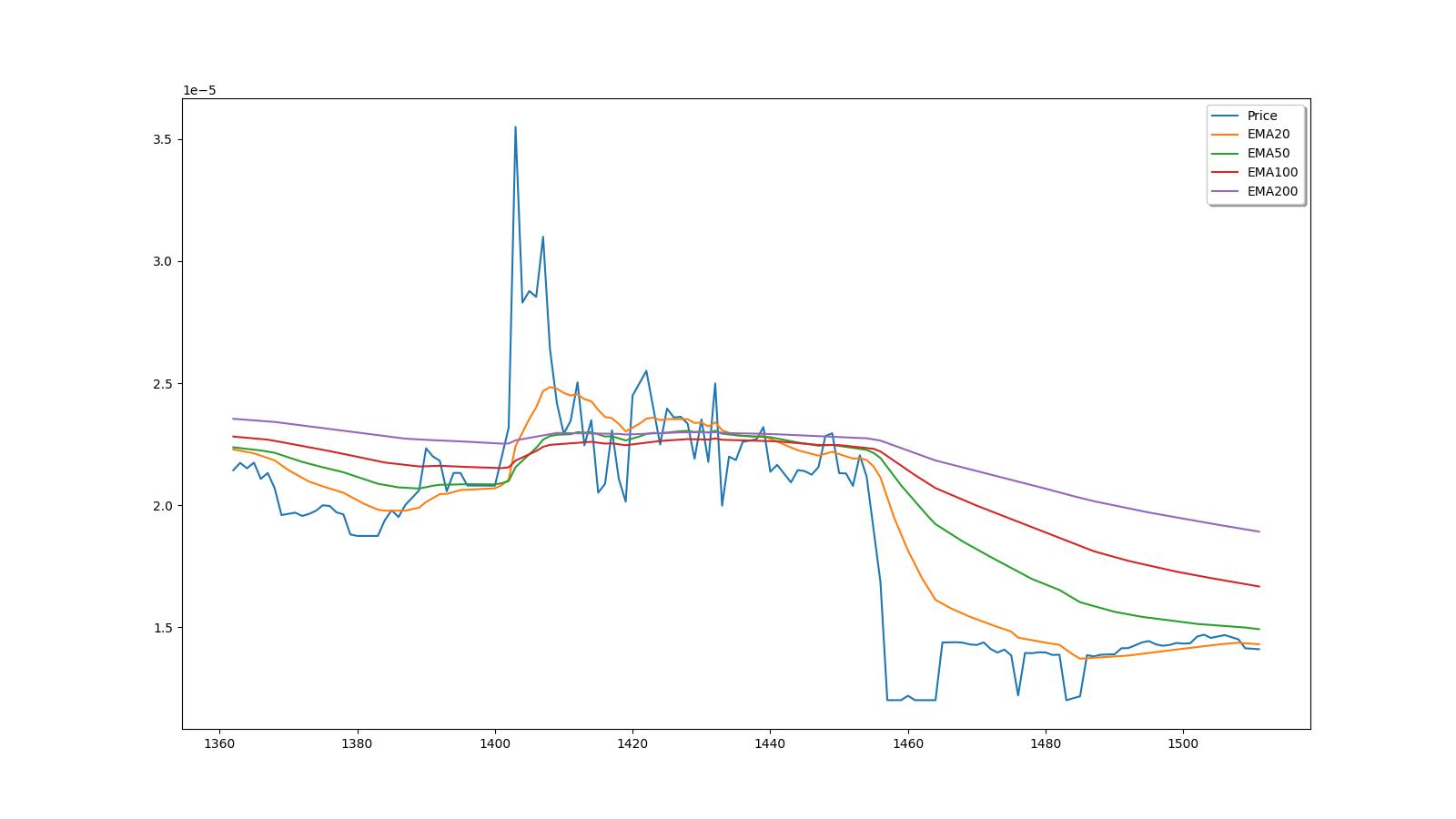 Story Exponential Moving Averages