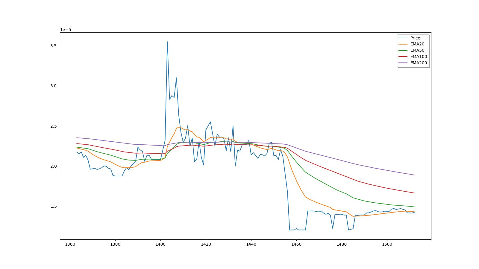 Story Exponential Moving Averages