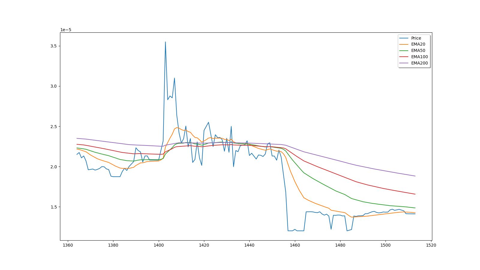 Story Exponential Moving Averages