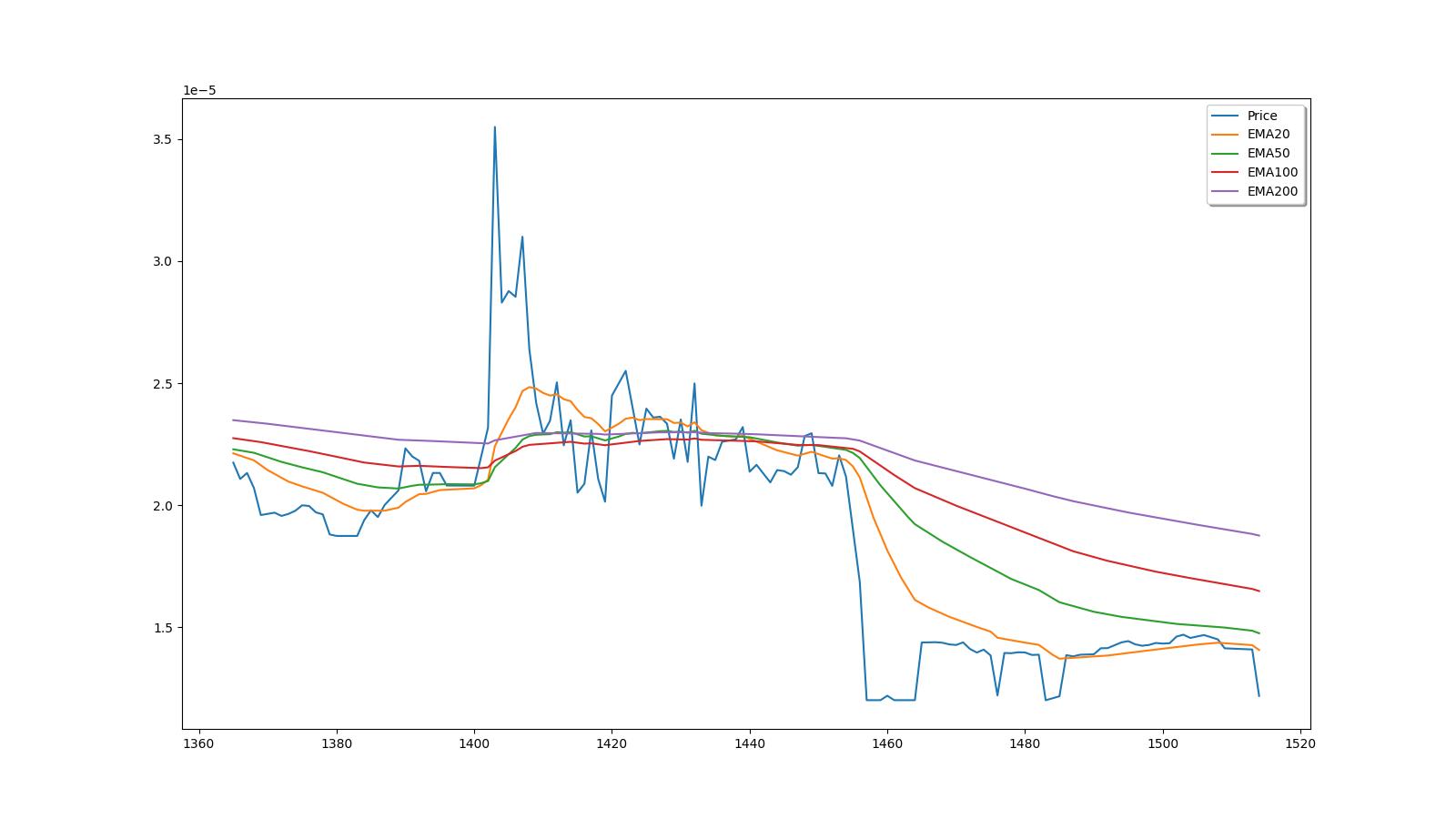 Story Exponential Moving Averages