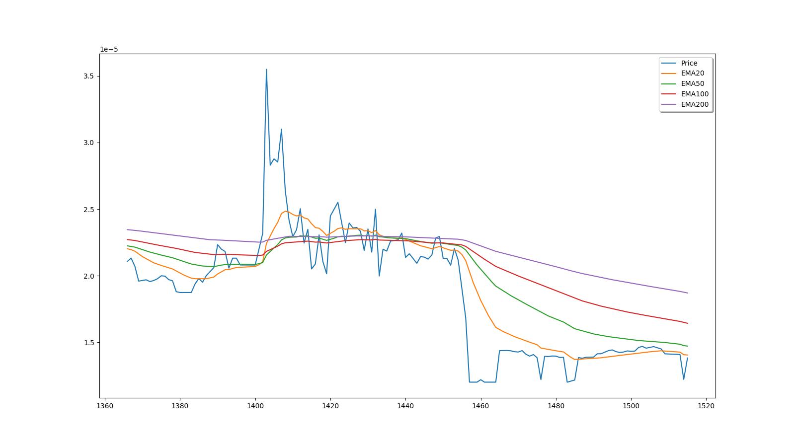 Story Exponential Moving Averages