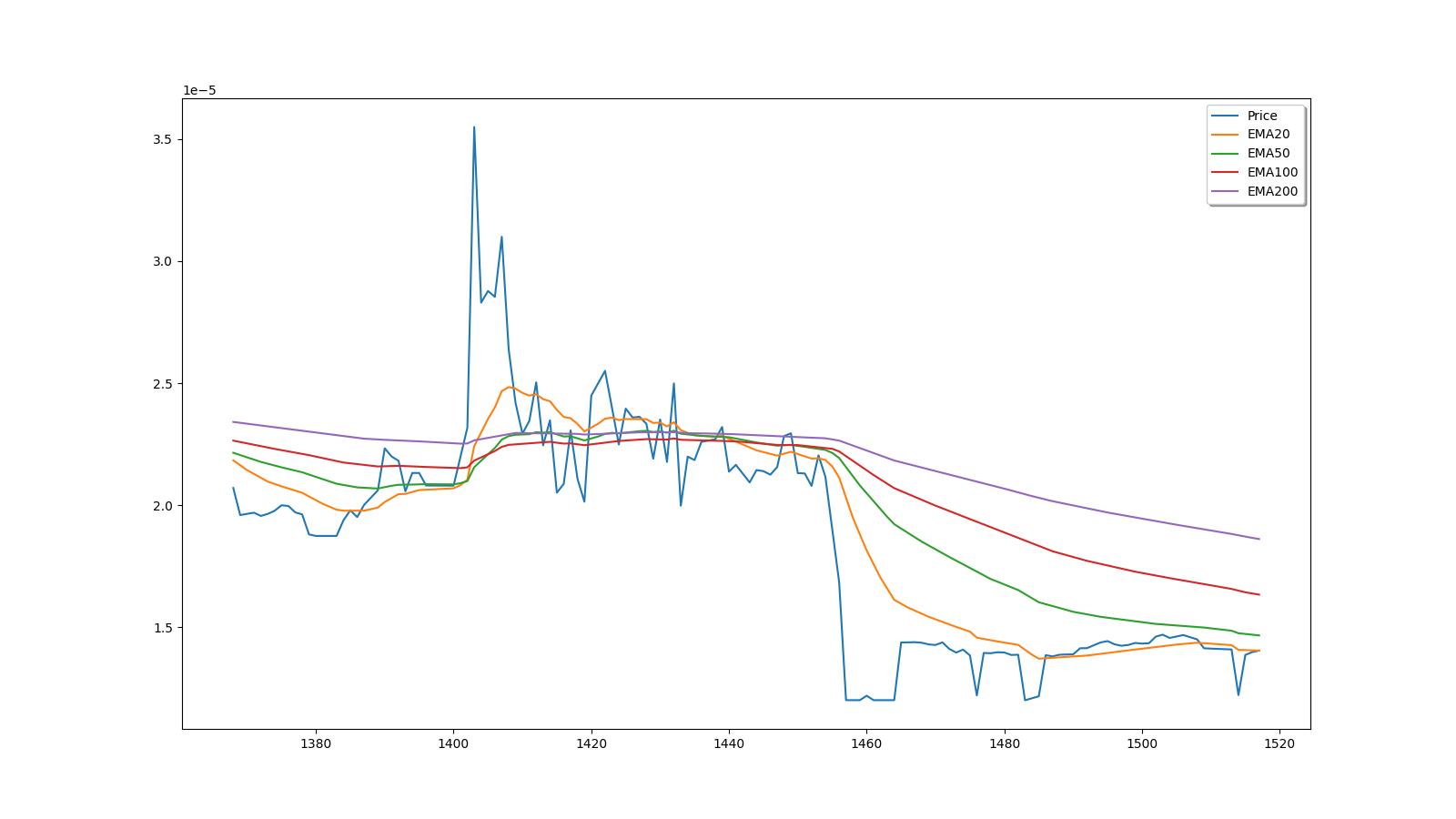 Story Exponential Moving Averages