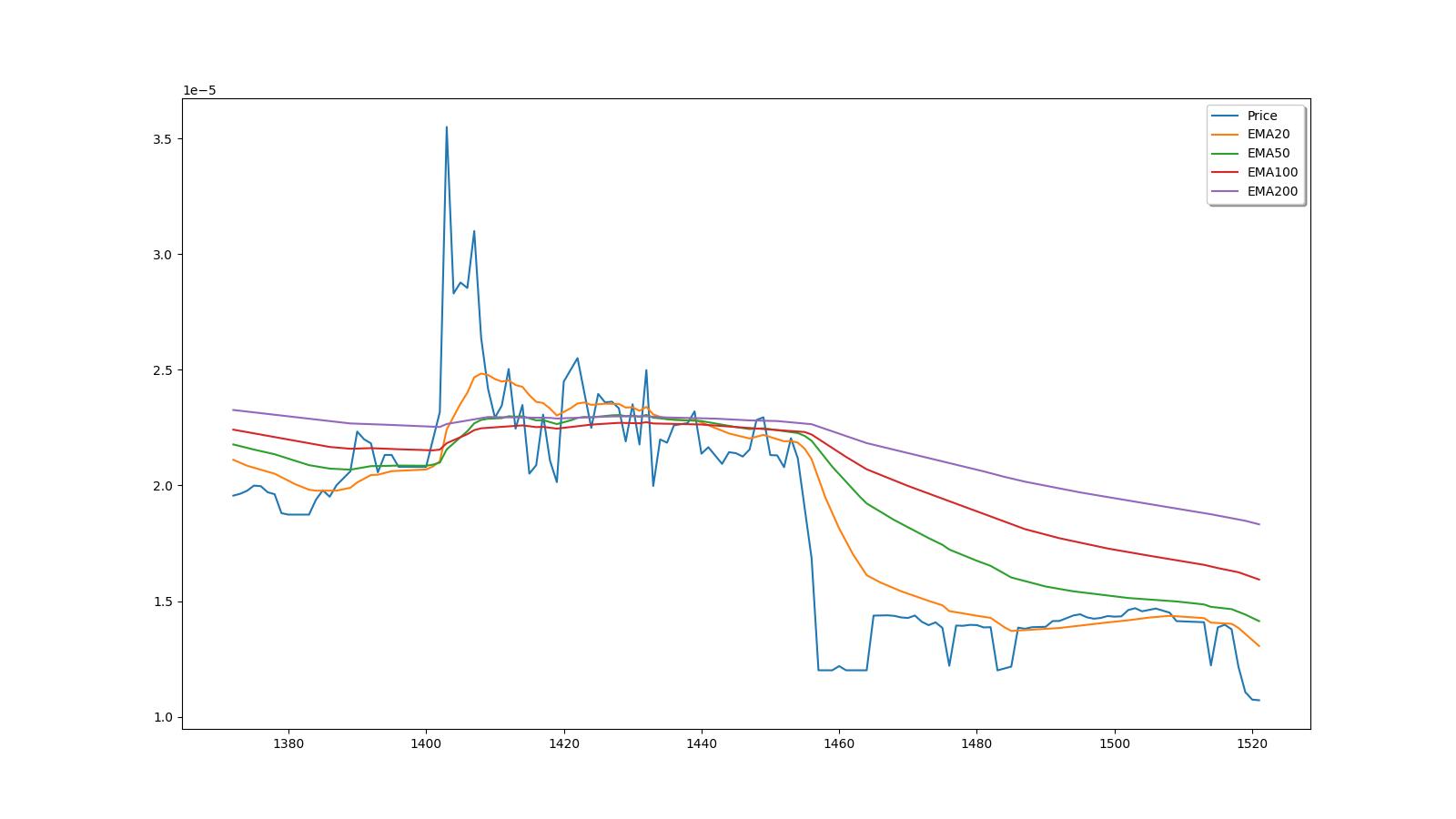 Story Exponential Moving Averages