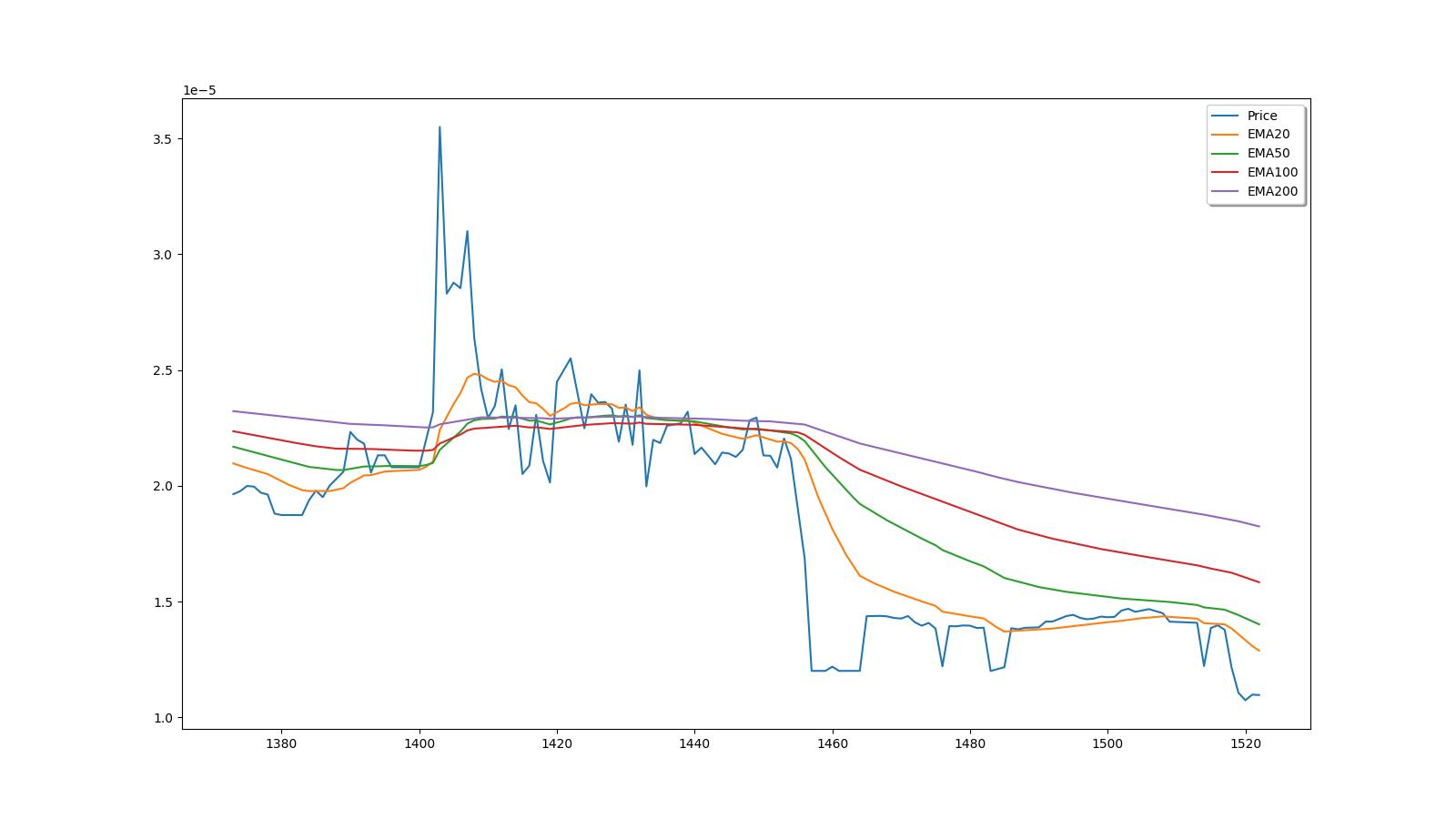 Story Exponential Moving Averages