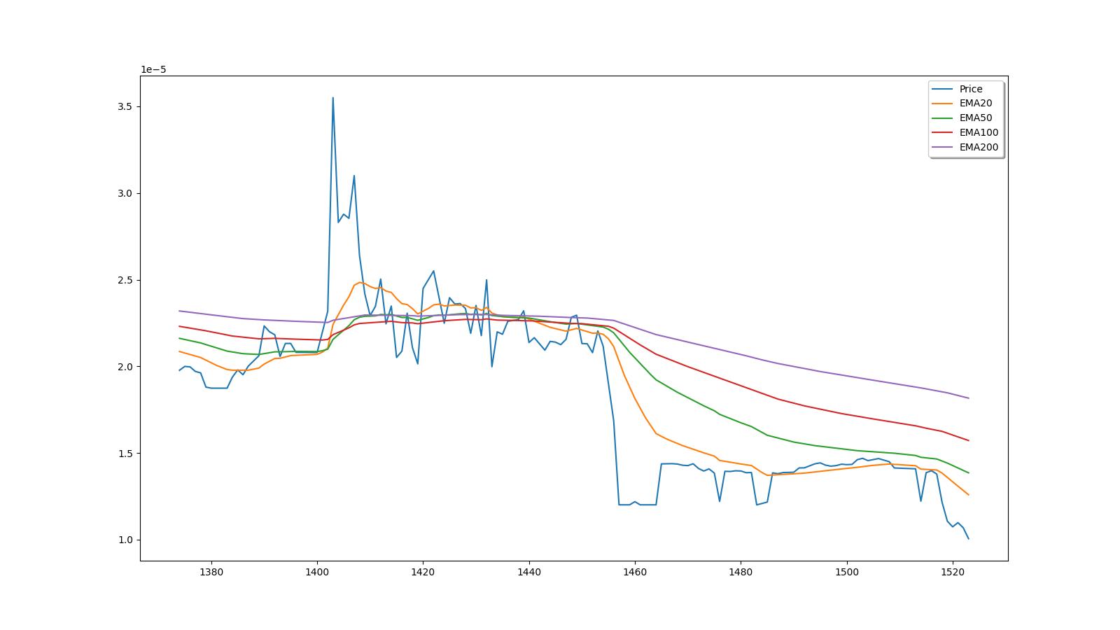 Story Exponential Moving Averages