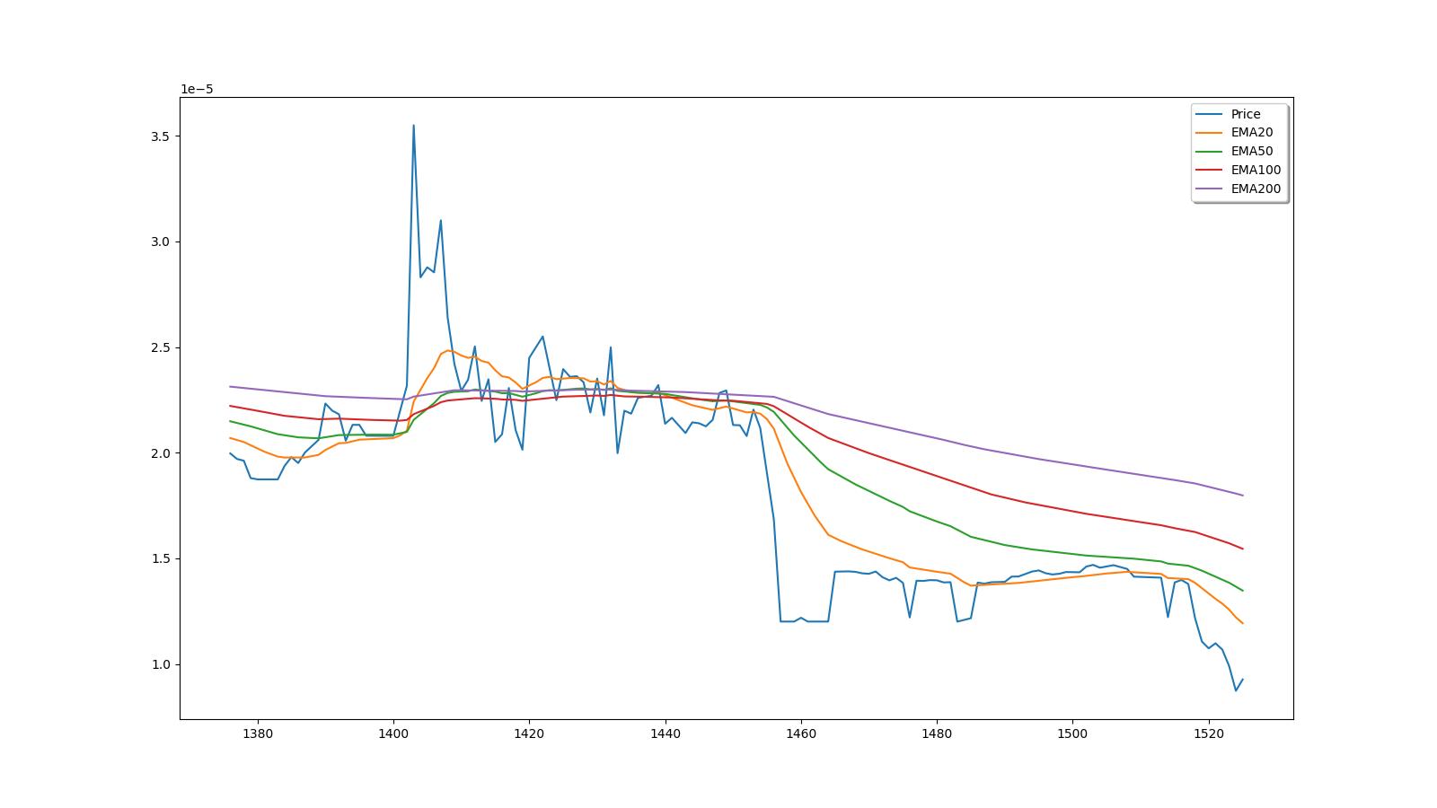 Story Exponential Moving Averages