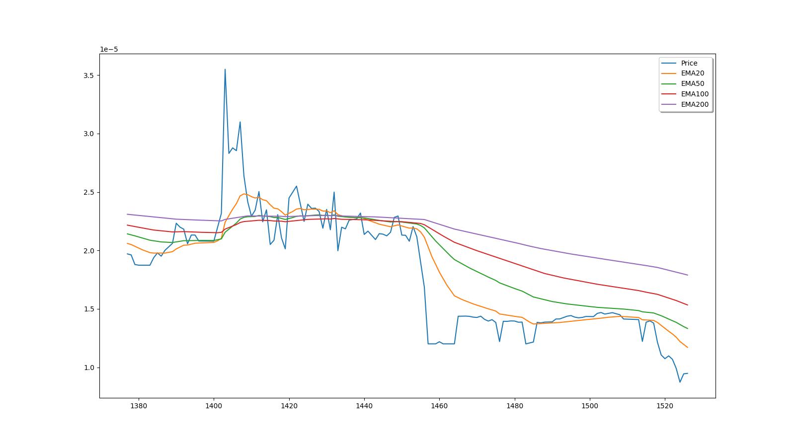 Story Exponential Moving Averages