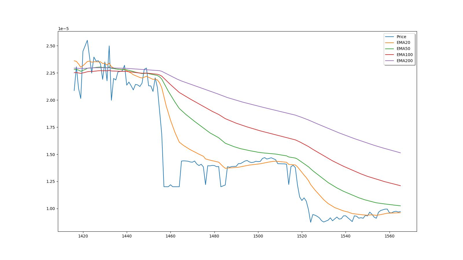 Story Exponential Moving Averages