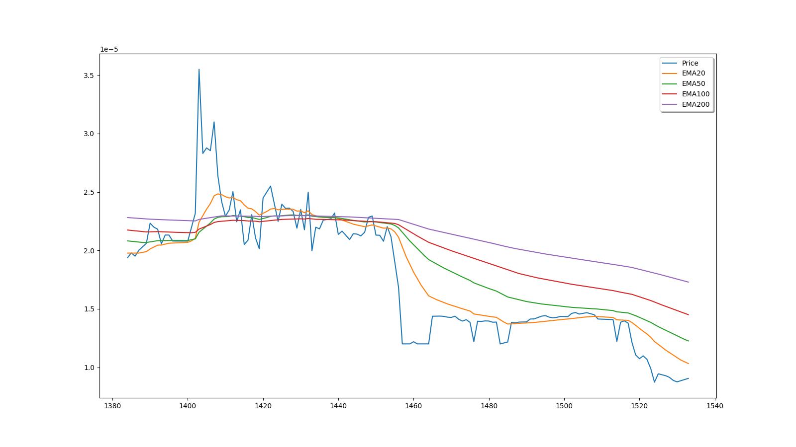 Story Exponential Moving Averages