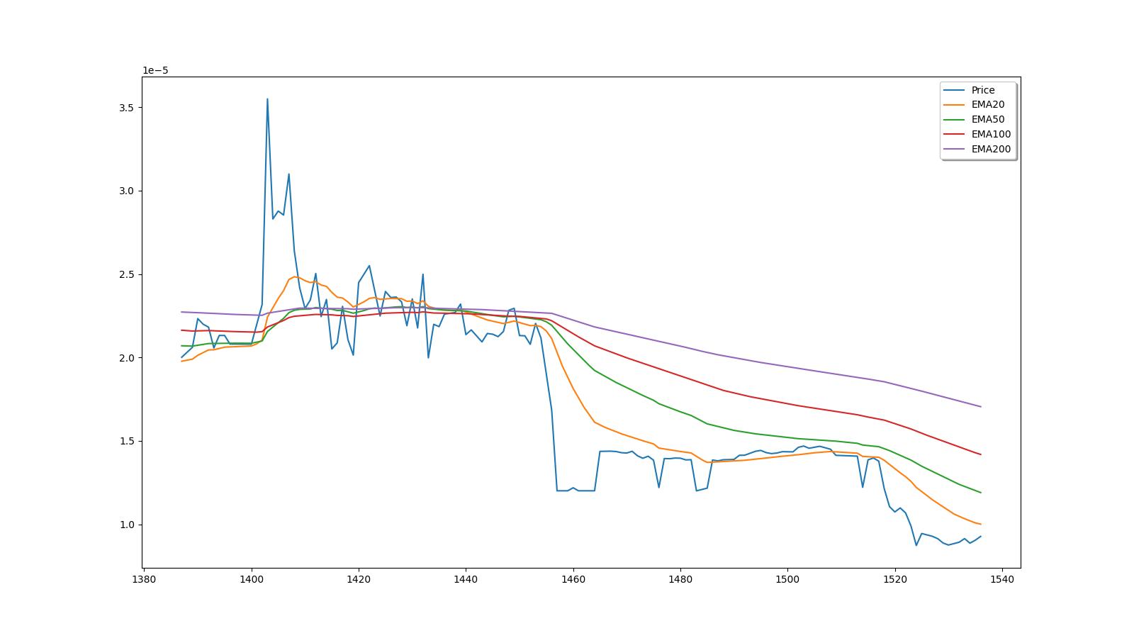 Story Exponential Moving Averages