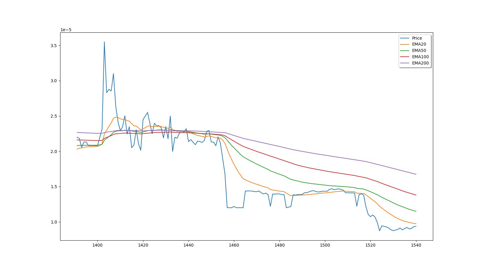 Story Exponential Moving Averages
