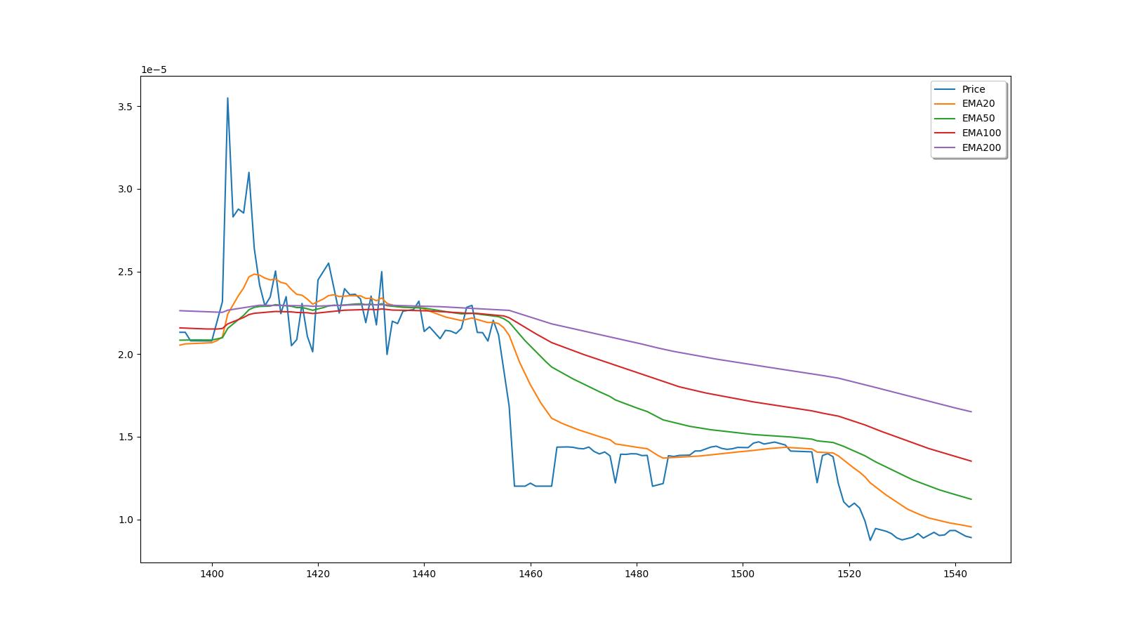 Story Exponential Moving Averages