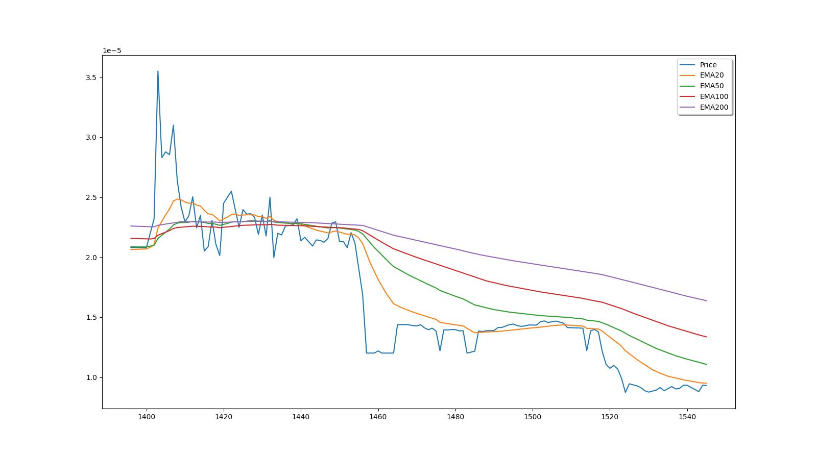 Story Exponential Moving Averages