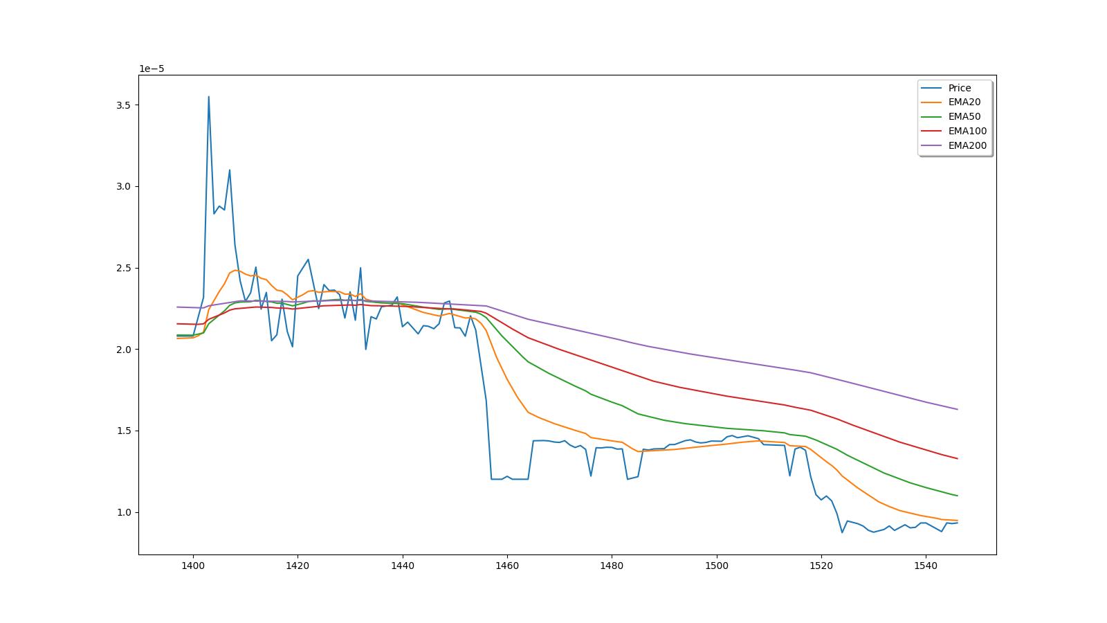 Story Exponential Moving Averages