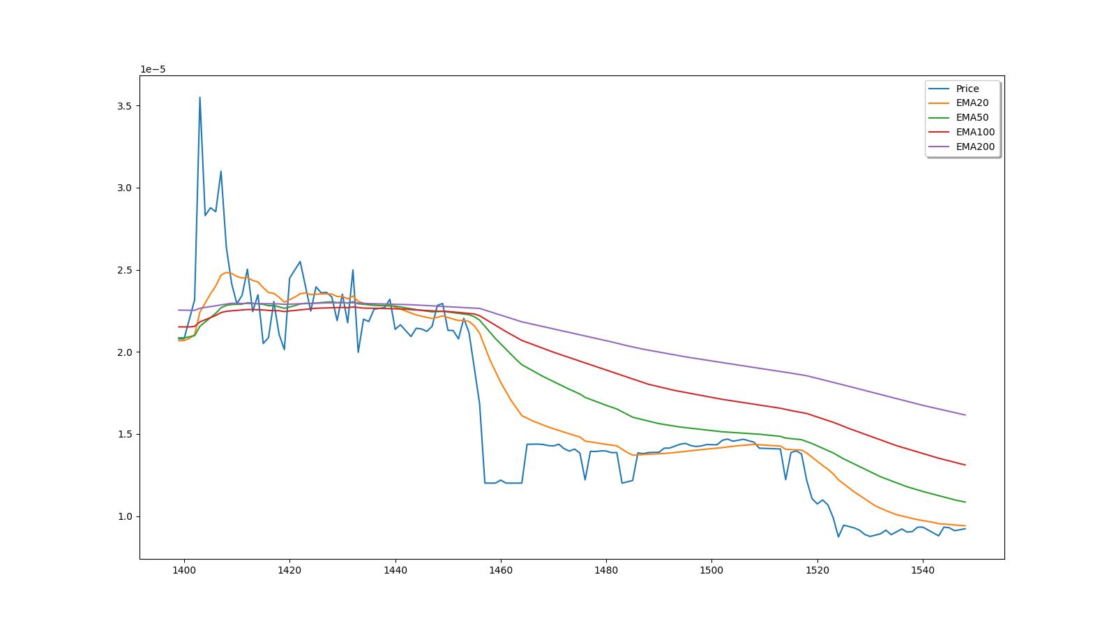 Story Exponential Moving Averages