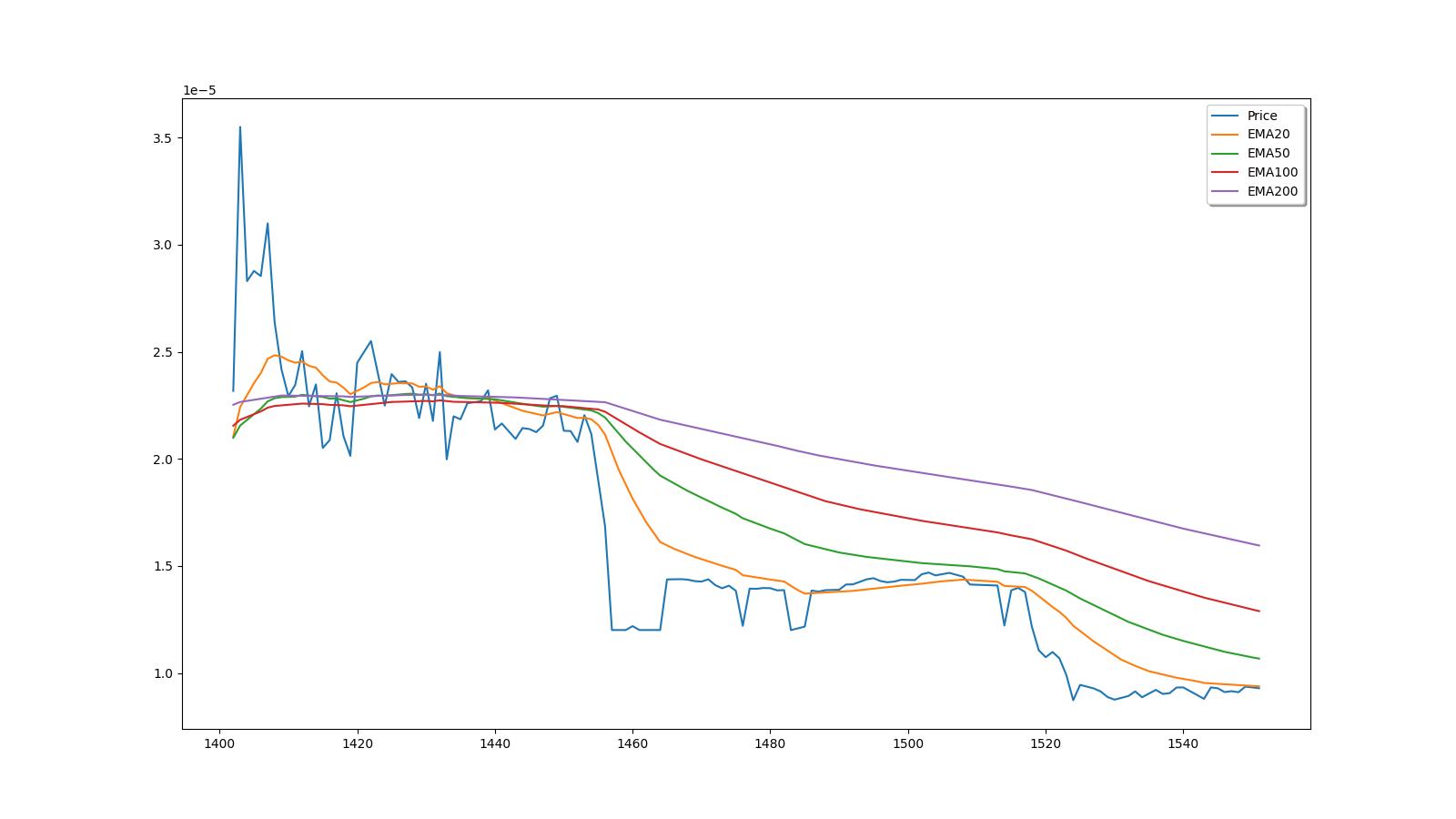 Story Exponential Moving Averages