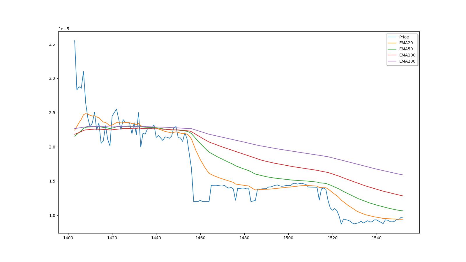 Story Exponential Moving Averages