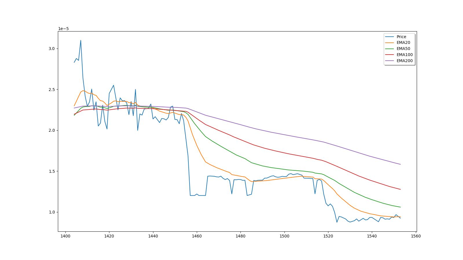 Story Exponential Moving Averages