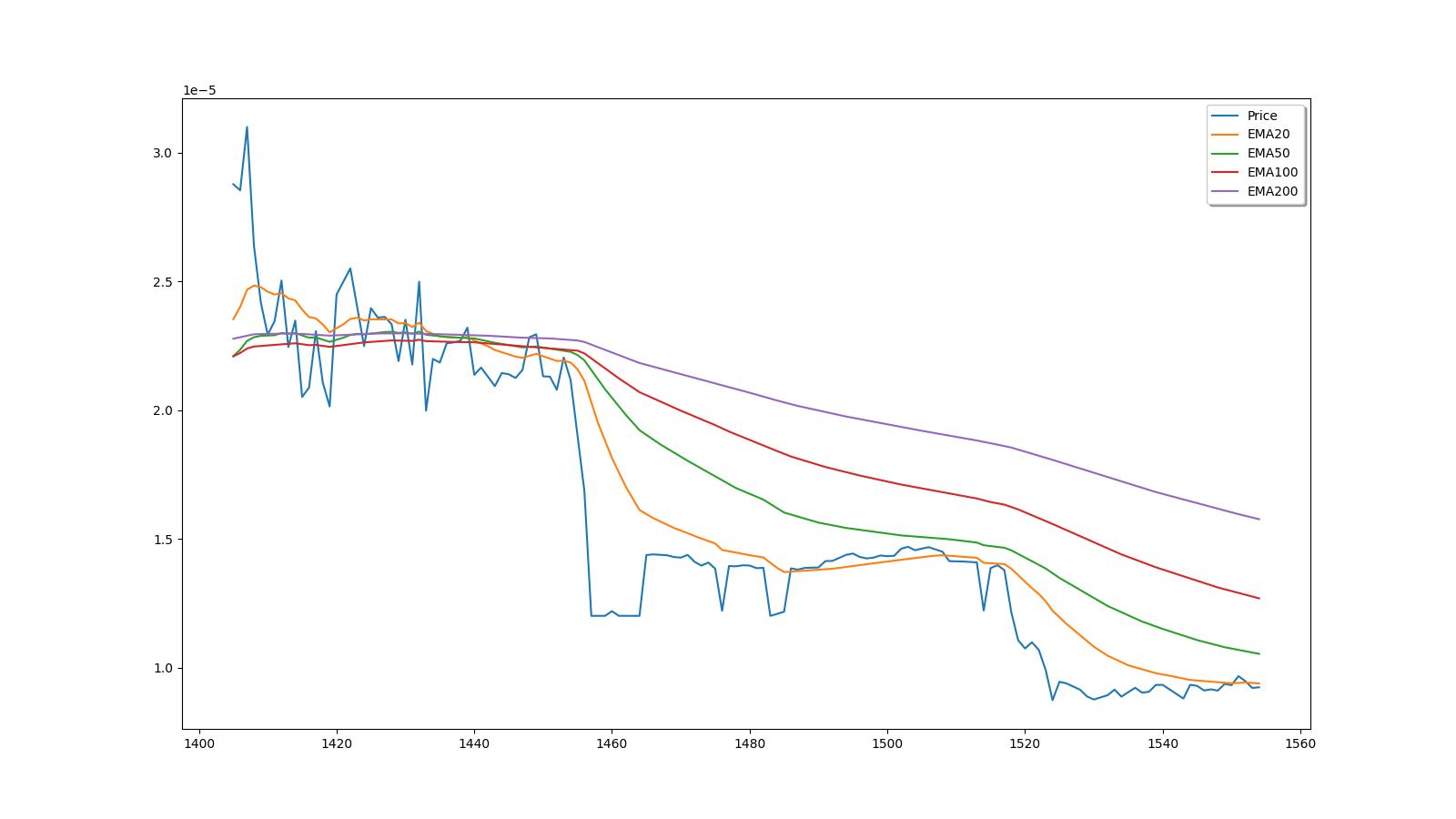 Story Exponential Moving Averages