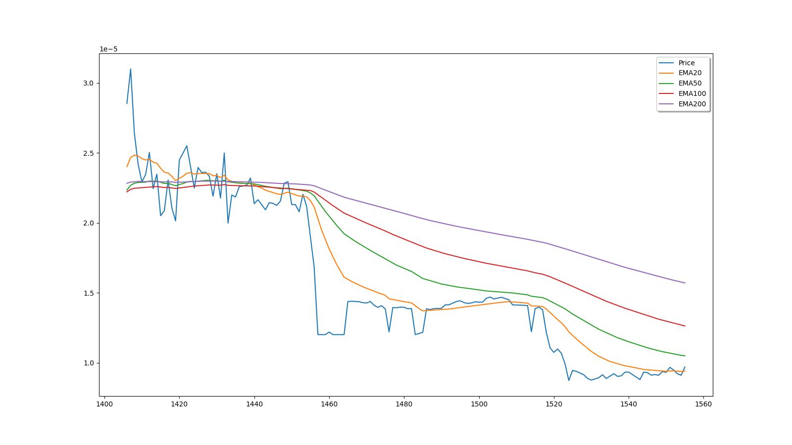 Story Exponential Moving Averages