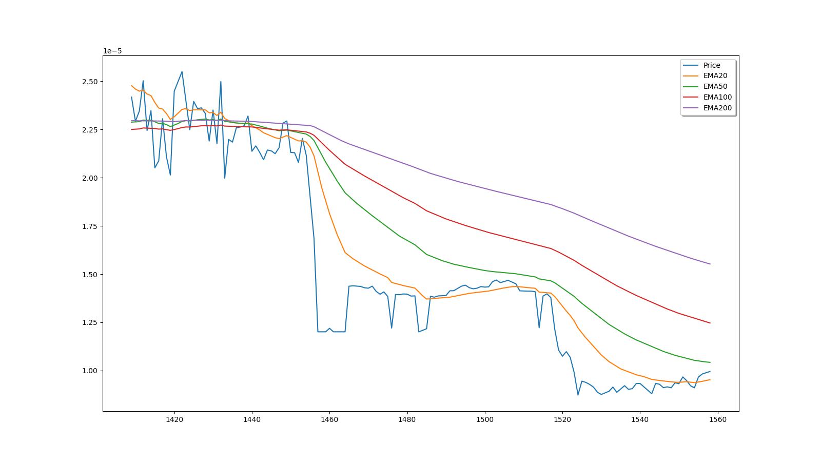 Story Exponential Moving Averages