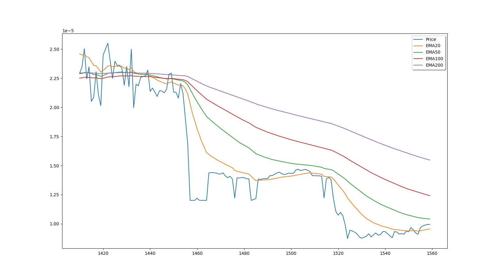 Story Exponential Moving Averages