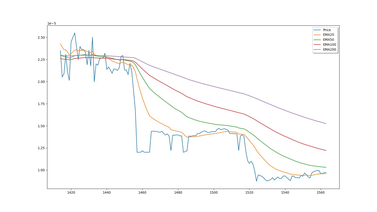 Story Exponential Moving Averages